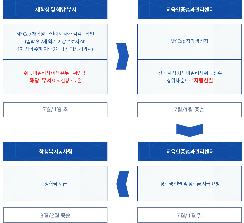 명지 마일리지 제도